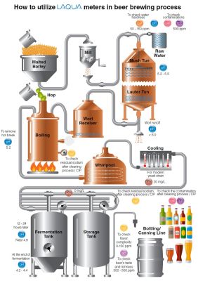 Water Quality Check in Beer Brewing - Pocket Tester Shop