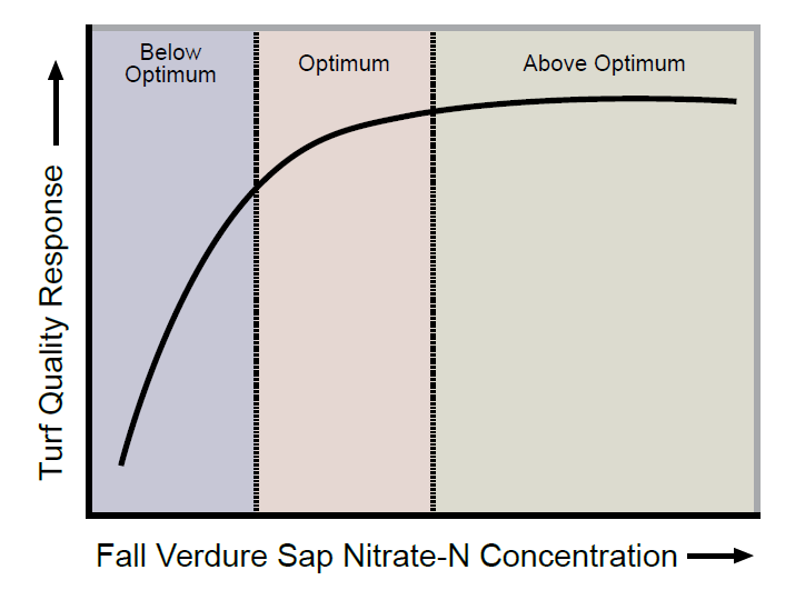 Nitrate measurement in turf grass - Application examples | Pocket ...
