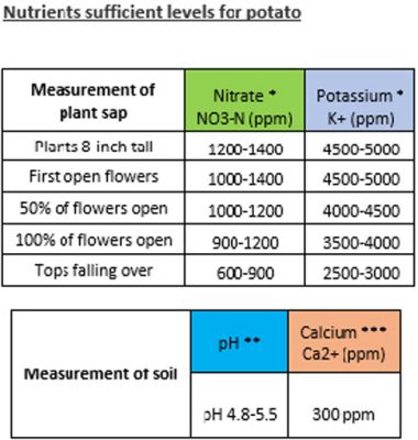Importance of Nutrient Measurement in Potato Plants - Application ...