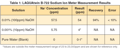 Residual Sodium Check During Clean-in-Place Process - Pocket Tester Shop