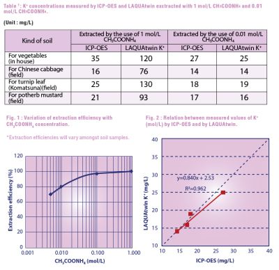 Measurement of potassium in soil - Application examples | Pocket Tester ...