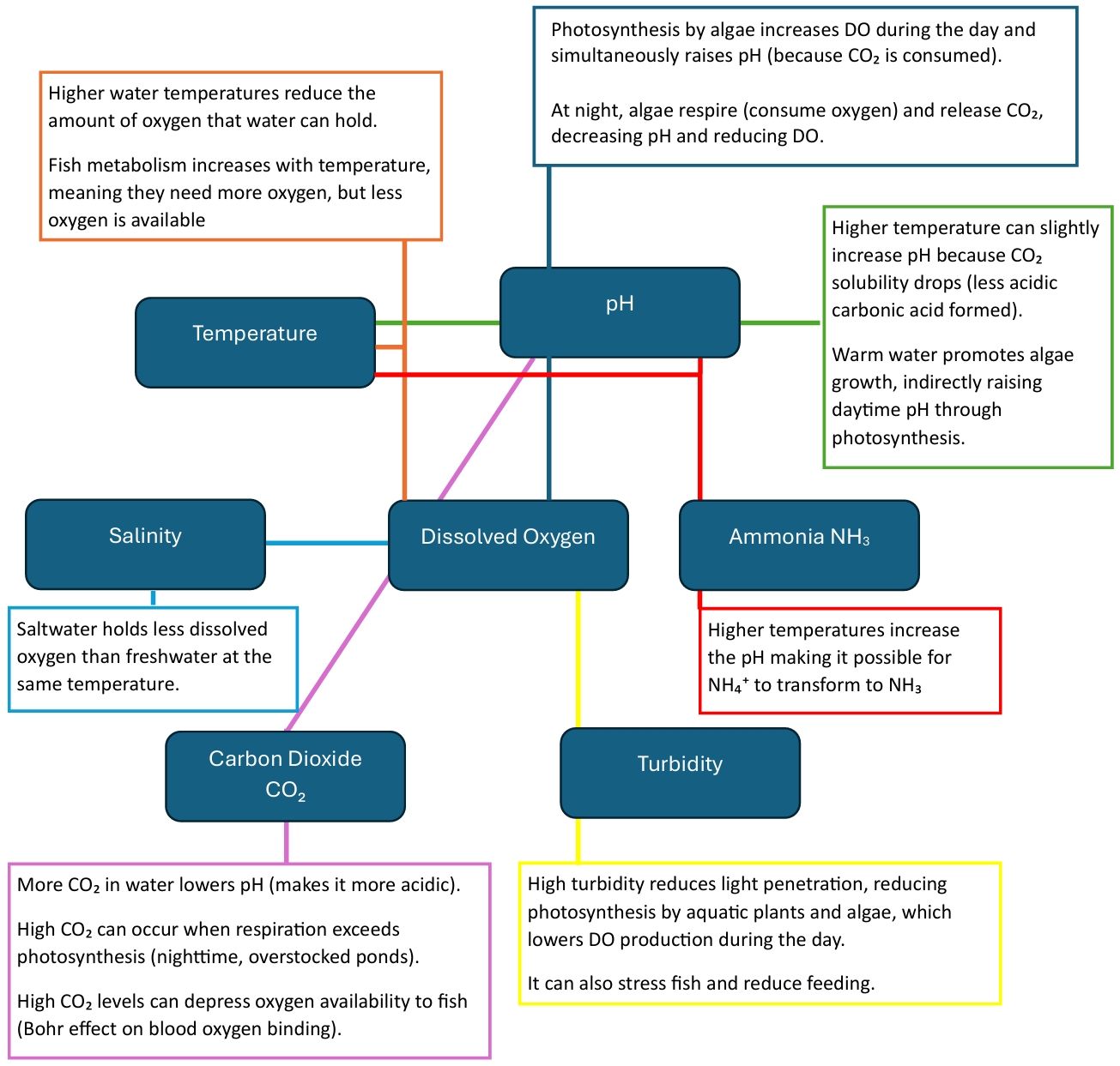 Monitoring water quality in aquaculture and fish farming - Application ...